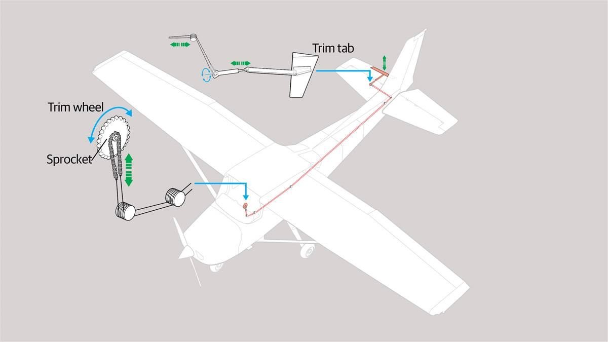 Trim Tab Actuator Maintenance and Overhaul | Aircraft Accessories ...